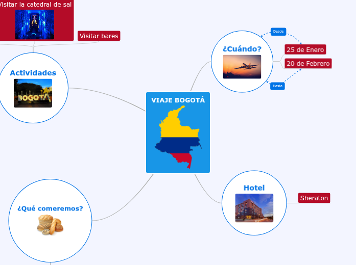 Vacaciones - Mind Map